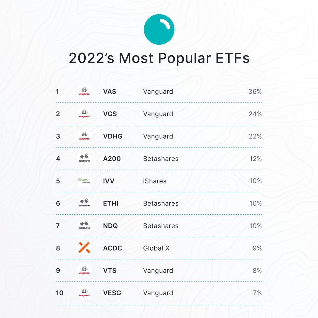 These Are Pearler s Most Popular ETFs Pearler These Are Pearler s Most Popular ETFs Pearler